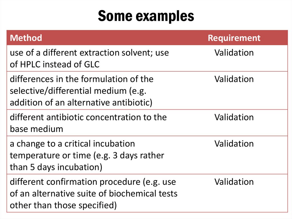 Method Validation And Verification Protocols For Test Methods Online 