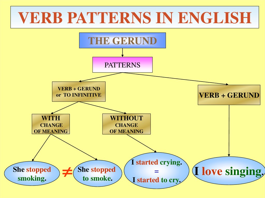 Verb Patterns In English Online Presentation