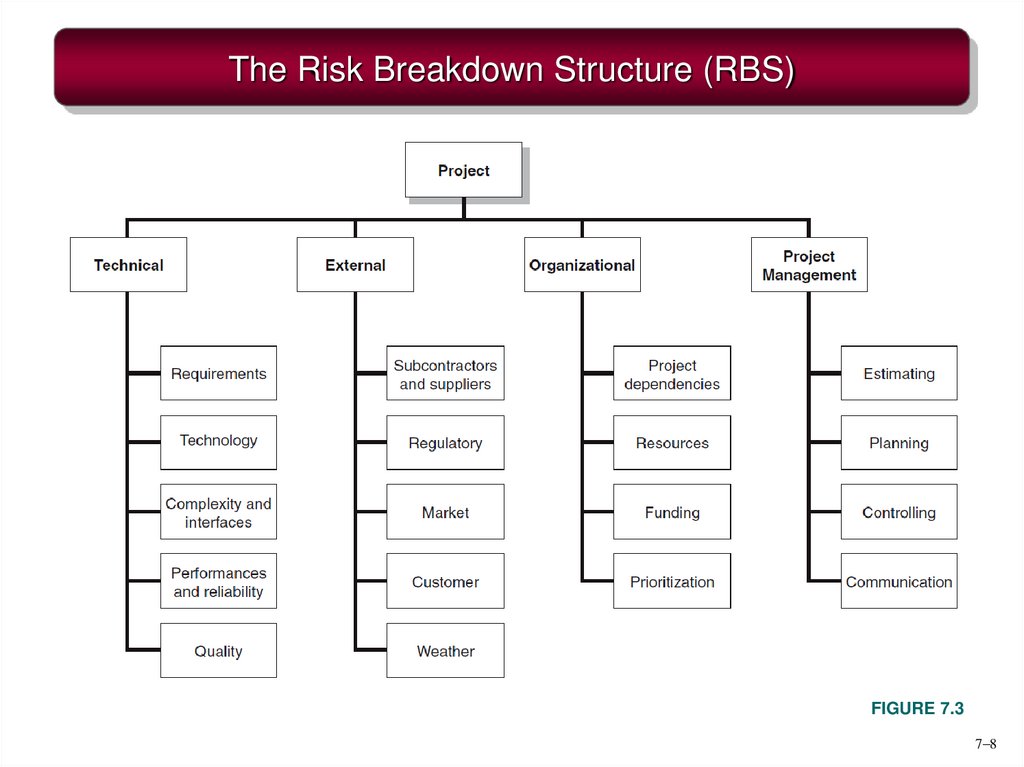 Risk Breakdown Structure Template Free