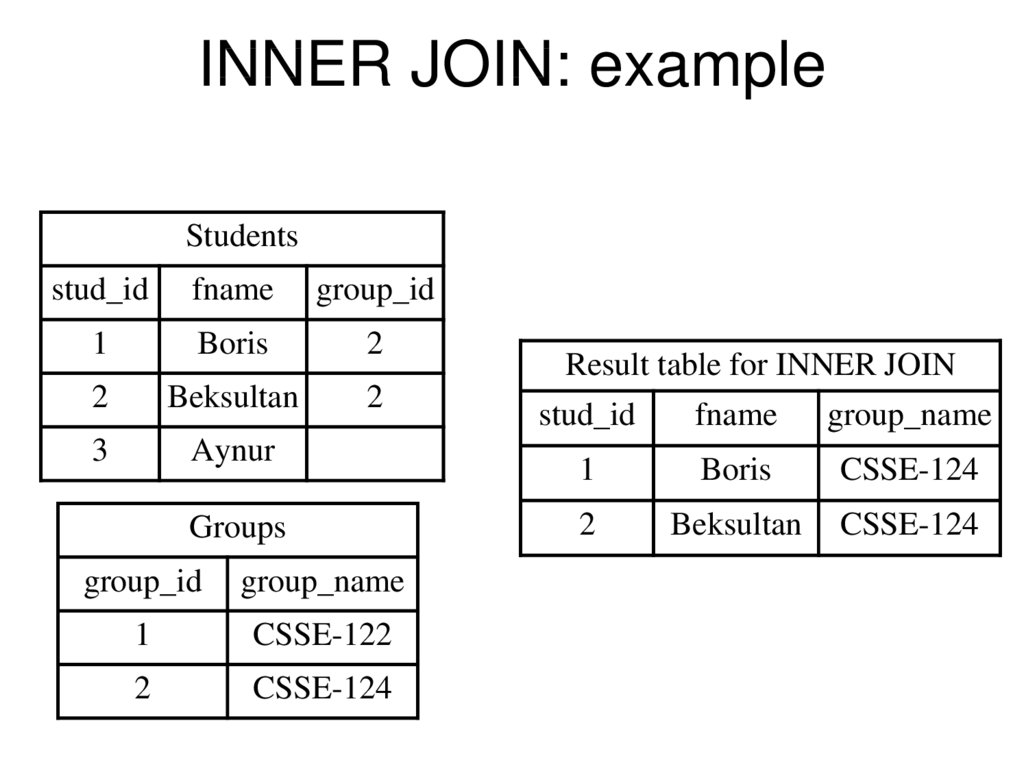 Relational Algebra Online Presentation
