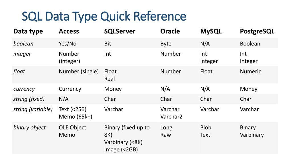 Data Types SQL General Data Types Online Presentation