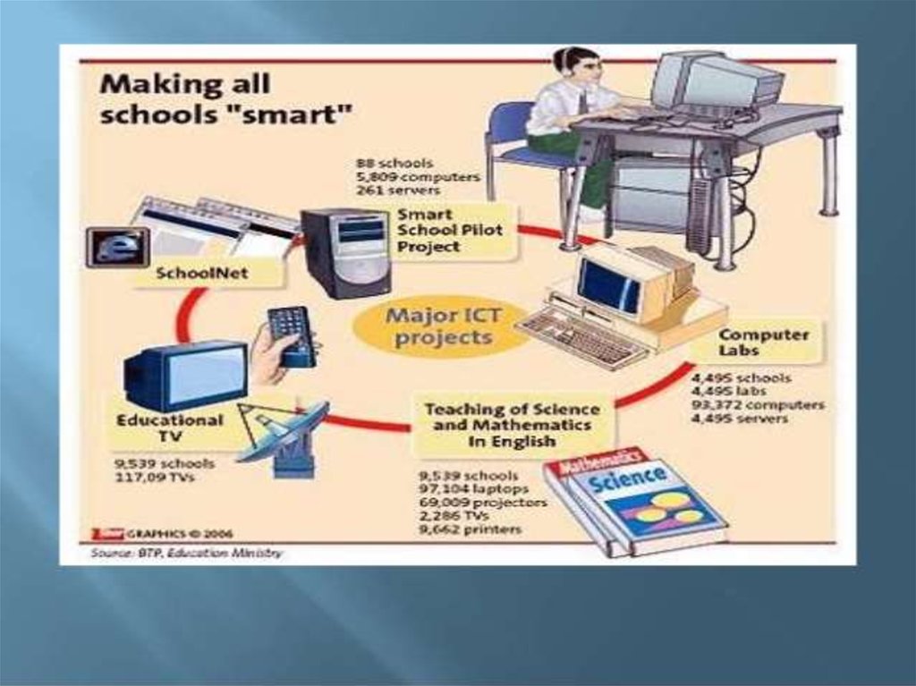 Impact Of ICT In Education 